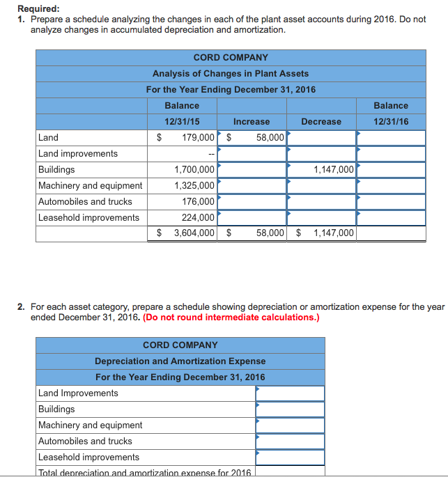 At December 31, 2015, Cord Company's plant asset and | Chegg.com