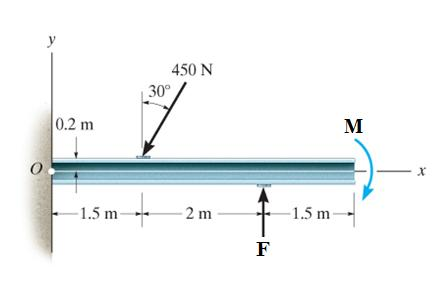 Solved Replace the force and couple moment system acting on | Chegg.com