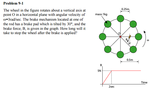 Solved The wheel in the figure rotates about a vertical axis | Chegg.com