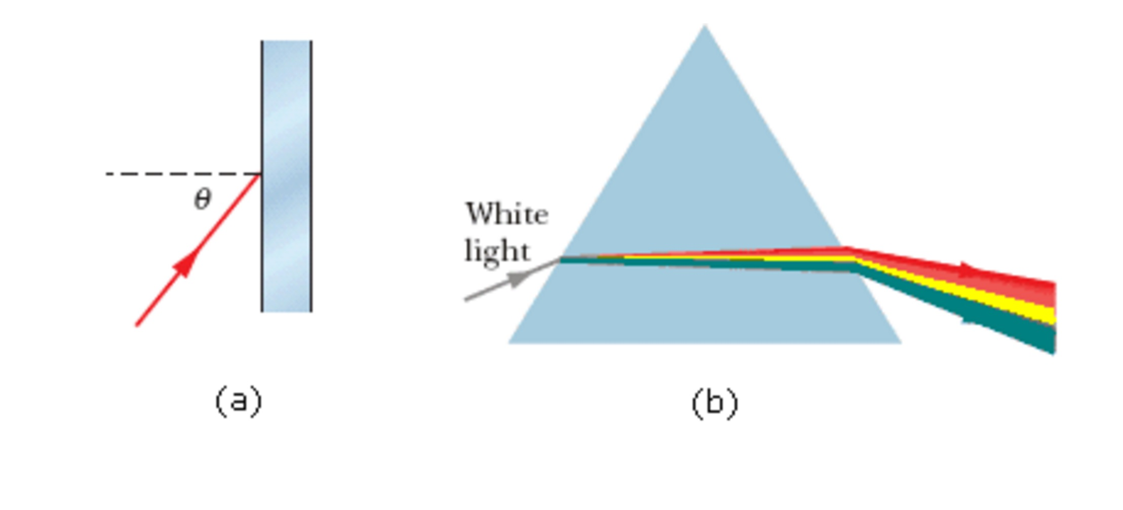 Solved Dispersion in a window pane. In Figure (a) below , a | Chegg.com