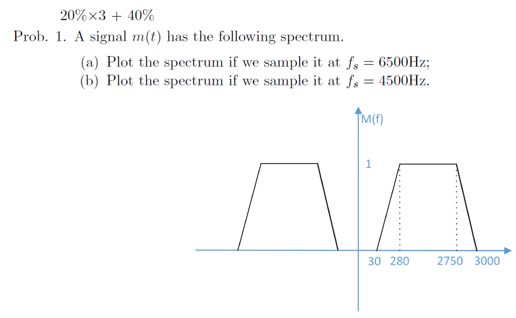 Solved A signal m(t) has the following spectrum. Plot the | Chegg.com