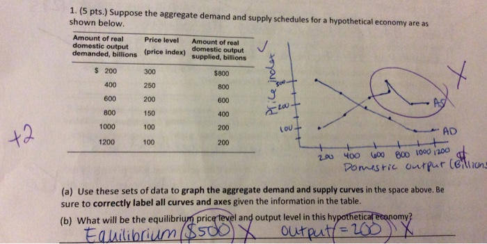 Solved Suppose the aggregate demand and supply schedules for | Chegg.com