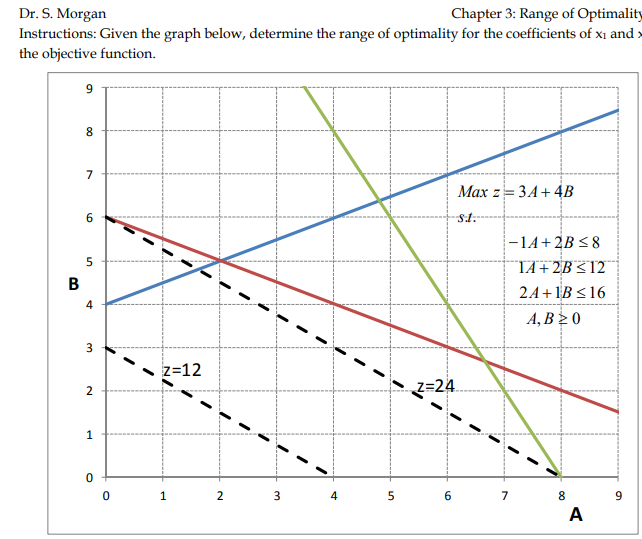 Solved Chapter 3: Range of Optimality Dr. S. Morgan | Chegg.com