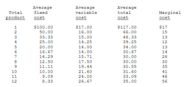 Solved Average Average Average Total fixed variable Marginal | Chegg.com