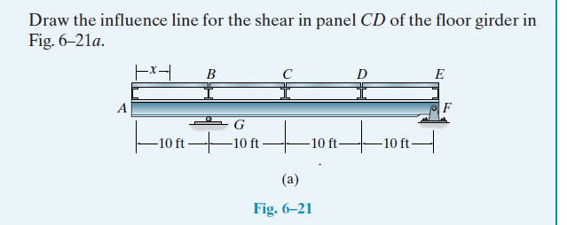 Solved Draw the influence line for the shear in panel CD of | Chegg.com