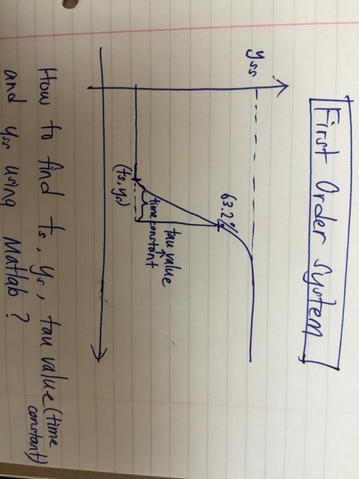 Solved How to find t_s, y_s, tau value (time constant) and | Chegg.com