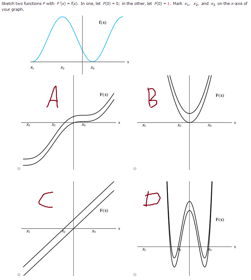 Sketch two functions F such that F' = f. In one case | Chegg.com