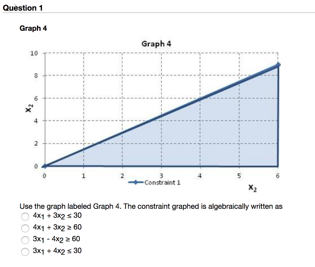 Solved Question 1 Graph 4 Graph 4 10 4 1 2 4 Constraint 1 | Chegg.com