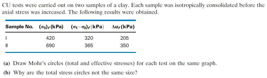 Solved CU tests were carried out on two samples of a clay. | Chegg.com