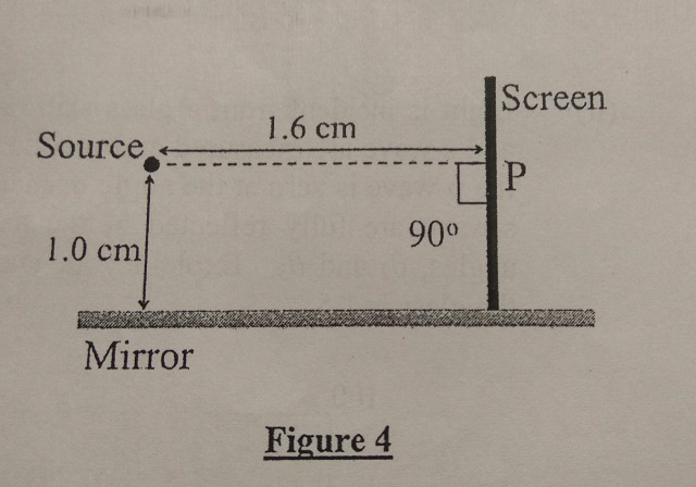 Solved Consider the Lloyd's mirror as shown in figure 4, | Chegg.com