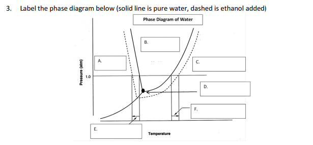 Solved Label the phase diagram below (solid line is pure | Chegg.com