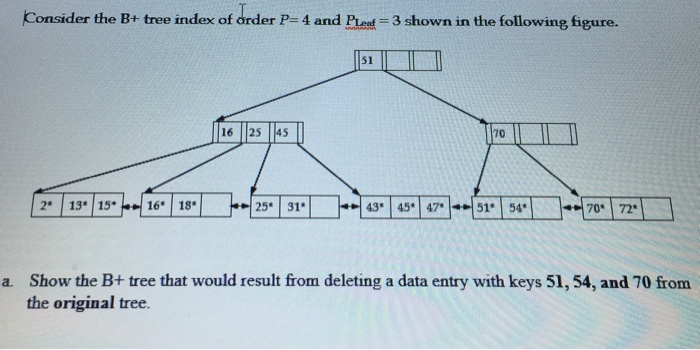 Solved Consider the B+ tree index of order P = 4 and P_Leaf | Chegg.com