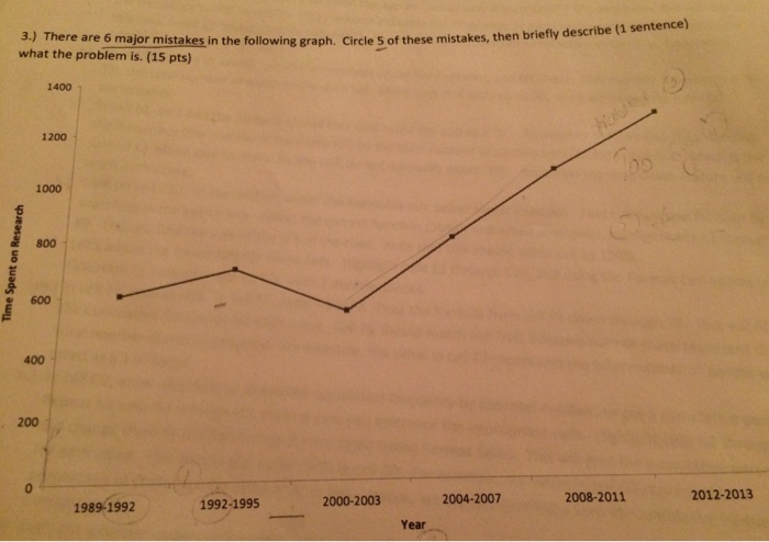 Solved There are 6 major mistakes in the following graph. | Chegg.com