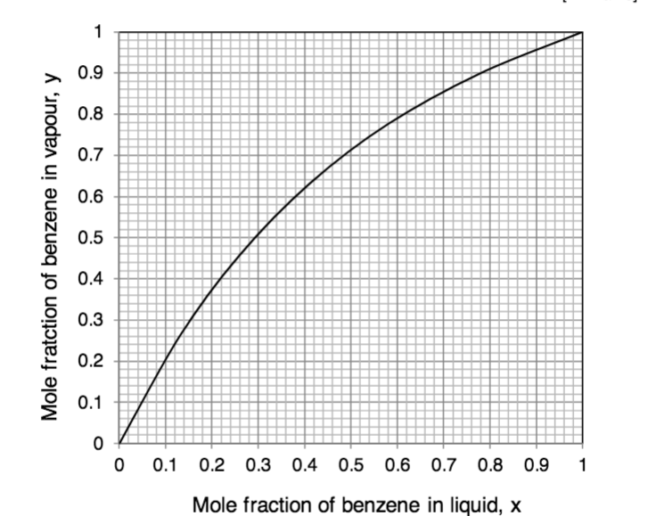 Solved A binary distillation column operating at 1 atm is to | Chegg.com
