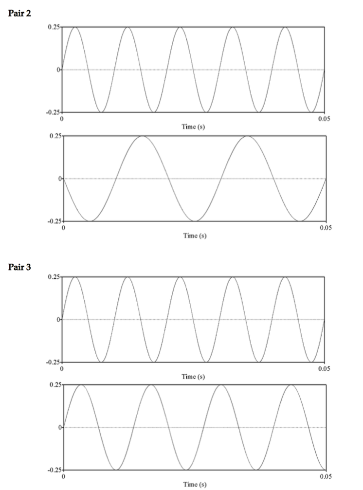 Solved Below are three pairs of simple sine waves. Imagine | Chegg.com