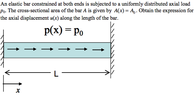 Solved An elastic bar constrained at both ends is subjected | Chegg.com