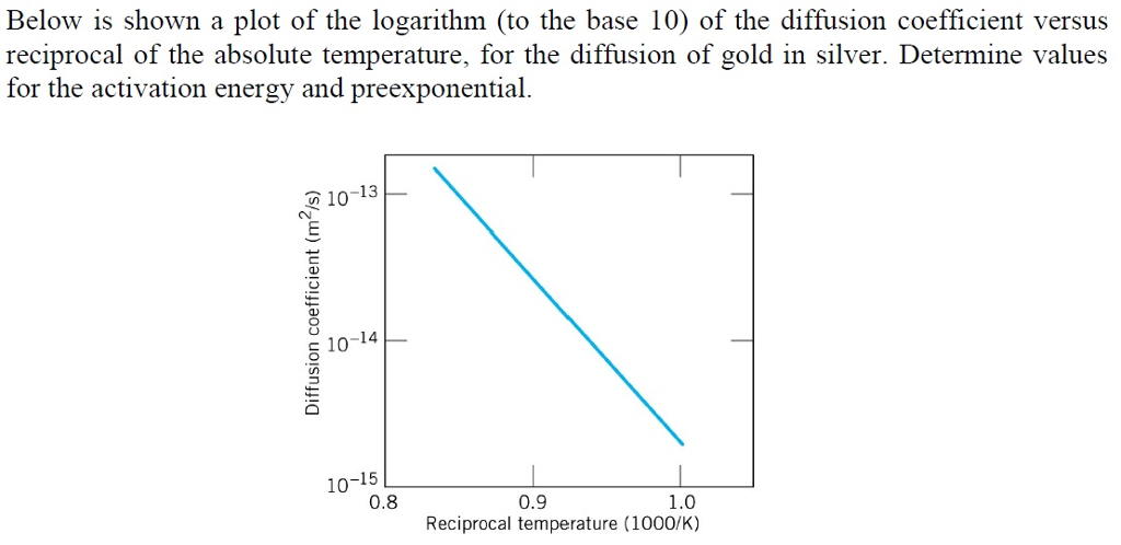 Below is shown a plot of the logarithm (to the base | Chegg.com