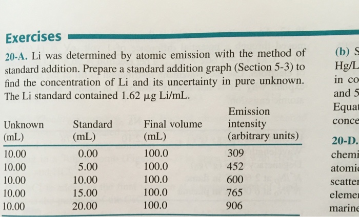 Solved Li was determined by atomic emission with the method | Chegg.com