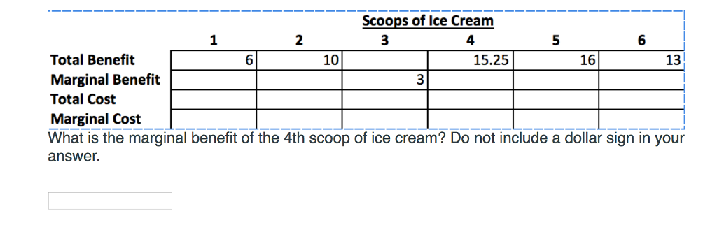 Solved Scoops of lce Cream 2 4 Total Benefit Marginal | Chegg.com