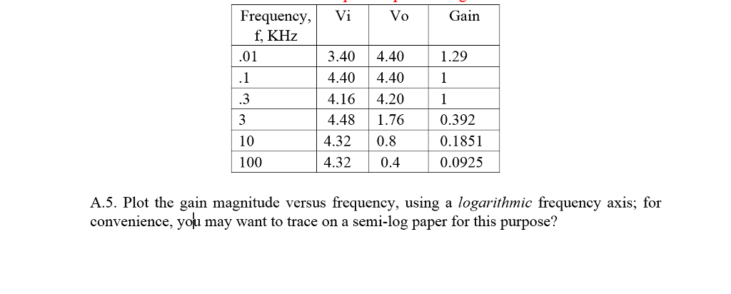 Solved Plot the gain magnitude versus frequency, using a | Chegg.com
