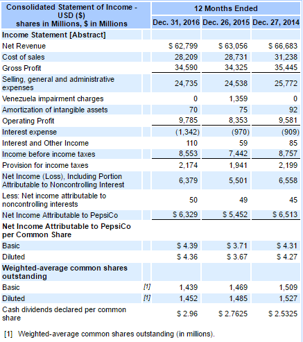Solved Consolidated Statement of Income - 12 Months Ended | Chegg.com