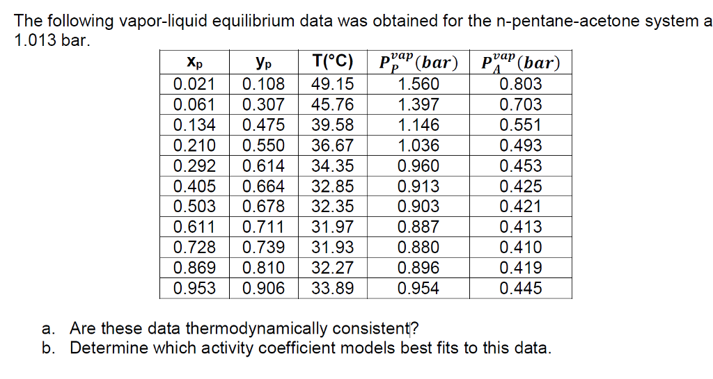 Solved The following vapor-liquid equilibrium data was | Chegg.com