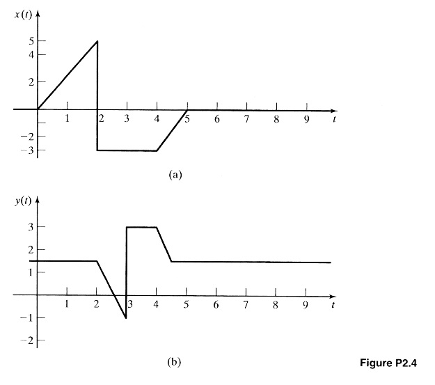 Solved 2.4. You are given the signals x(t) and y(t) in | Chegg.com