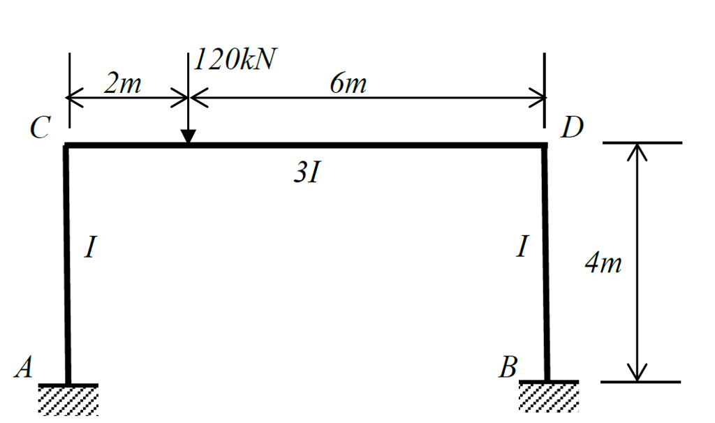 Solved Solve the following indeterminate beam and frames by | Chegg.com