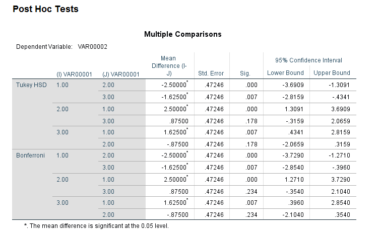 Solved Post Hoc Tests Multiple Comparisons Dependent | Chegg.com