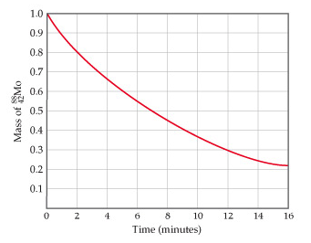 Solved 21#9 The accompanying graph illustrates the decay | Chegg.com