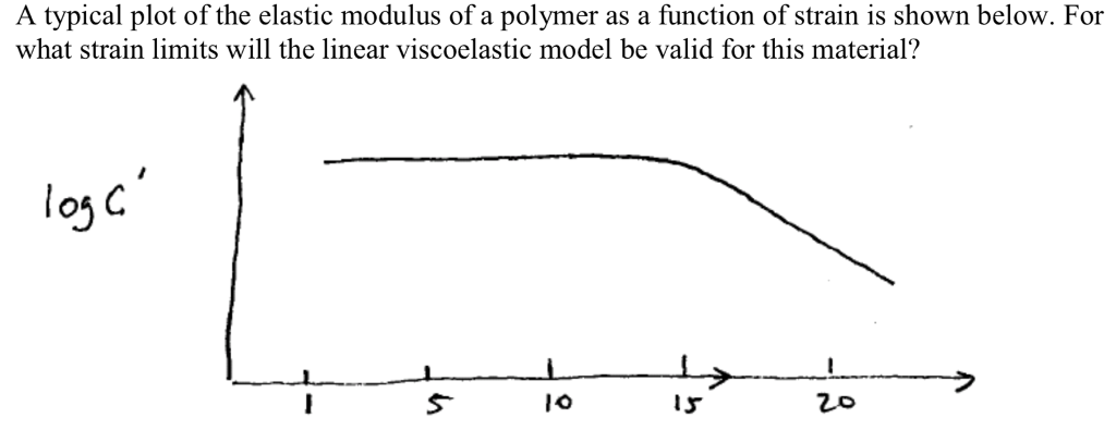 A typical plot of the elastic modulus of a polymer as | Chegg.com
