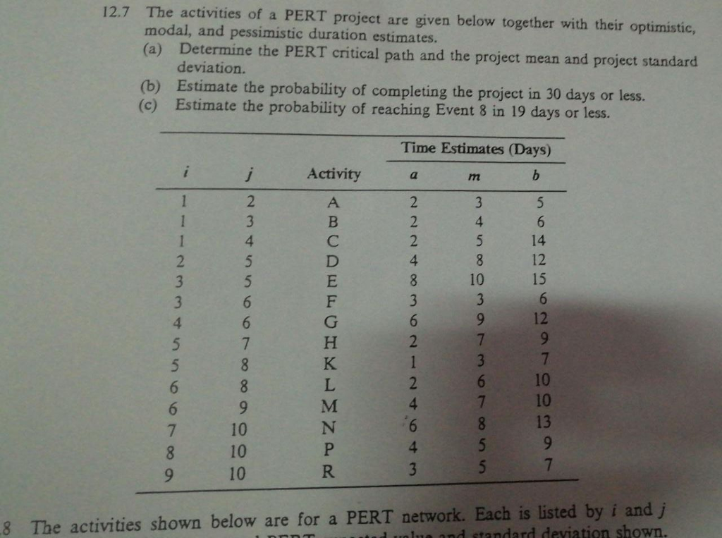 Solved The activities of a PERT project are given below | Chegg.com