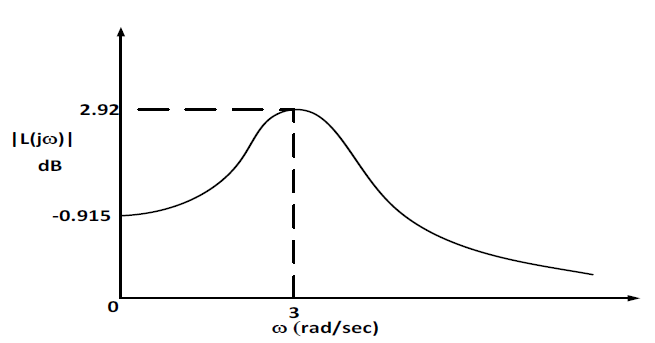 Solved The closed-loop frequency response | Chegg.com
