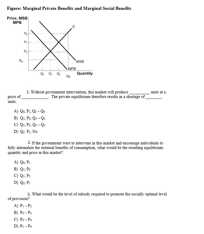 Solved Figure: Marginal Private Benefits and Marginal Social | Chegg.com