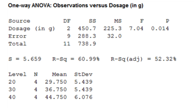 Solved One-way ANOVA: Observations versus Dosage (in g) | Chegg.com