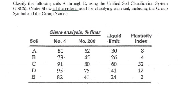 Solved Classify the following soils A through E, using the | Chegg.com Solved Classify the following soils A through E, using the | Chegg.com