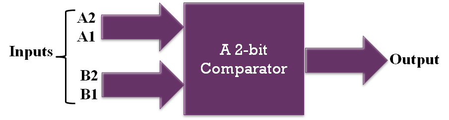 Solved: Consider The Design Of A 2-bit Comparator As Shown... | Chegg.com