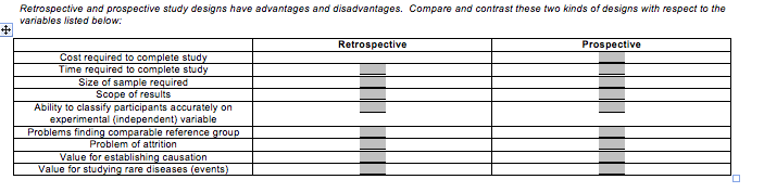 Retrospective and prospective study designs have | Chegg.com