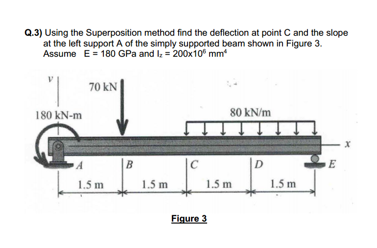 Using The Superposition Method Find The Deflection At