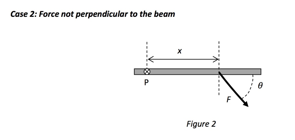 Solved Figures 1 and 2 show a beam that can pivot on the | Chegg.com