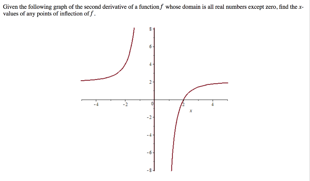 Solved Given the following graph of the first derivative of | Chegg.com