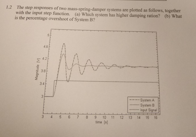 Solved 1.2 The step respo with the input step function. (a) | Chegg.com