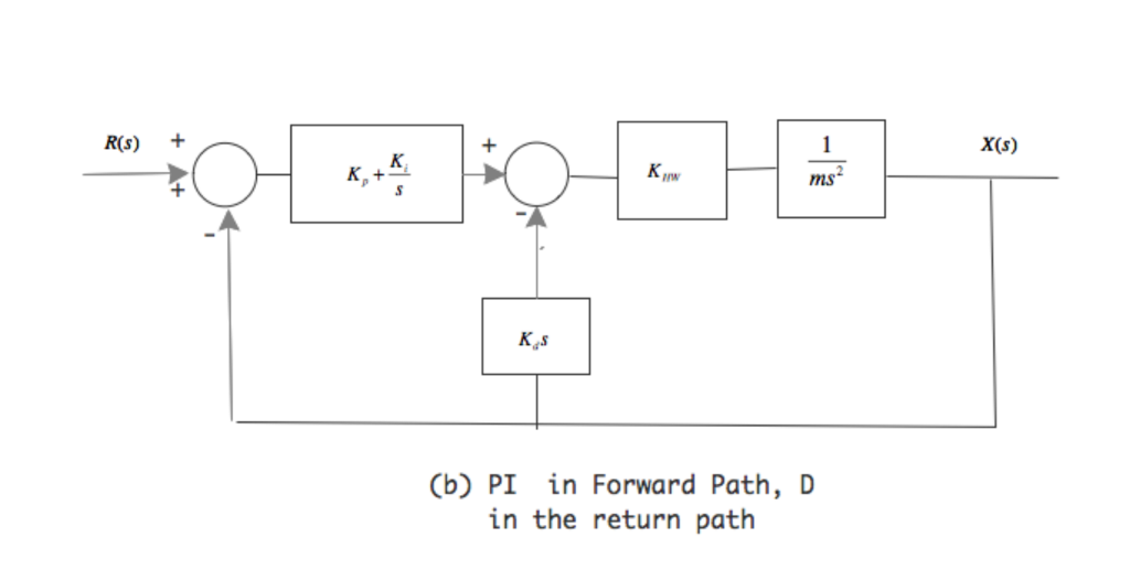 Solved R(s)+ X(s) ms K,s (b) PI in Forward Path, D in the | Chegg.com