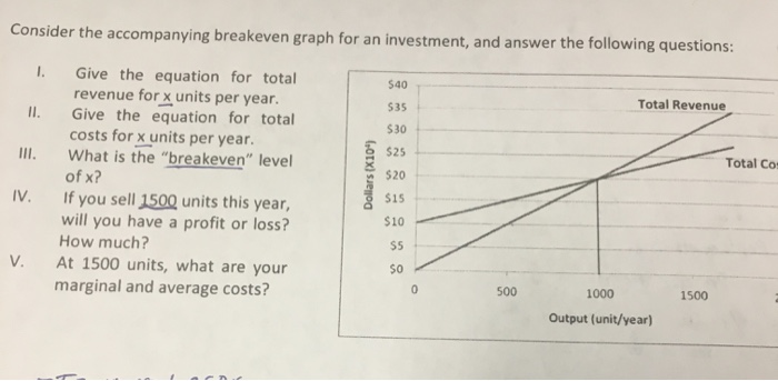 Solved Consider the accompanying break even graph for an | Chegg.com