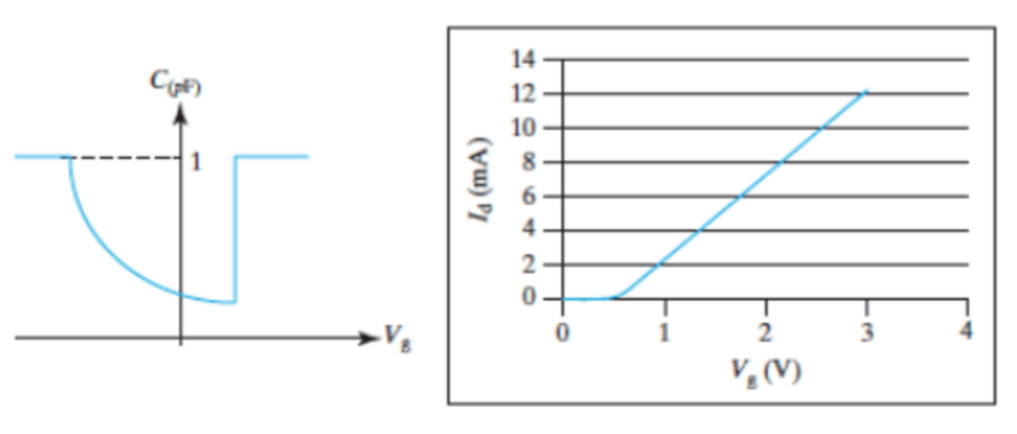 Solved The C-V and Id-Vg characteristics of a hypothetical | Chegg.com