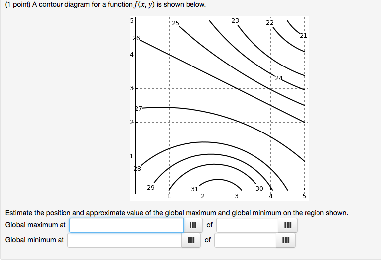 Solved (1 point) A contour diagram for a function f(x, y) is | Chegg.com