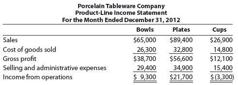 Solved The condensed product-line income statement for | Chegg.com
