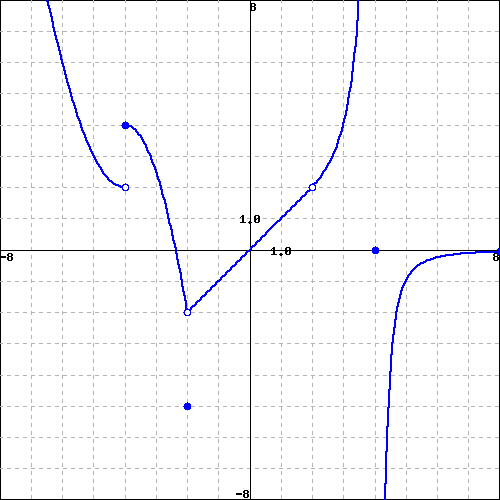 Solved Use The Given Graph Of The Function Ff To Determine