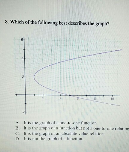 Solved Which of the following best describes the graph? It | Chegg.com