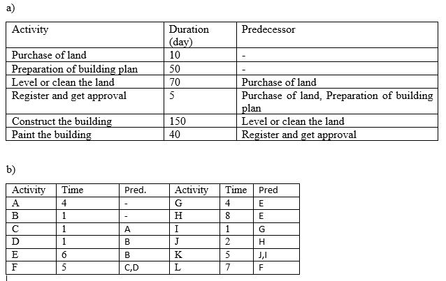 Solved Consider the projects given in below tables. | Chegg.com Solved Consider the projects given in below tables. | Chegg.com